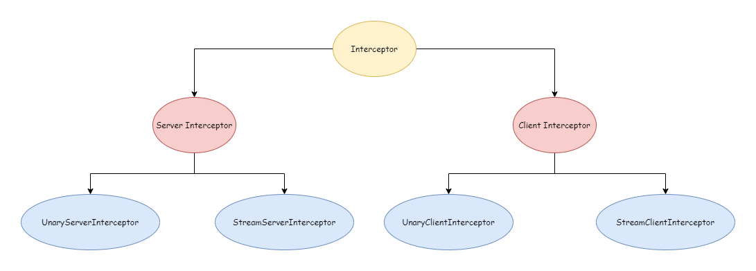 gPRC | Golang中文学习文档