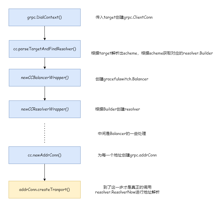 gPRC | Golang中文学习文档